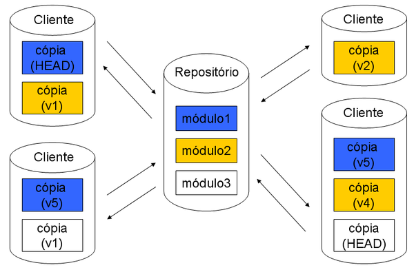 CVS: Concurrent Versions System